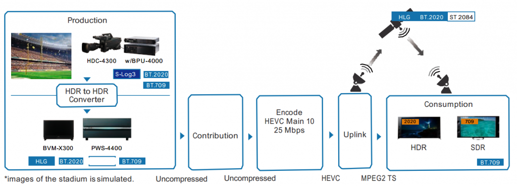 استانداردها و چرخه پخش HDR - بلاگ ویرا شاپ