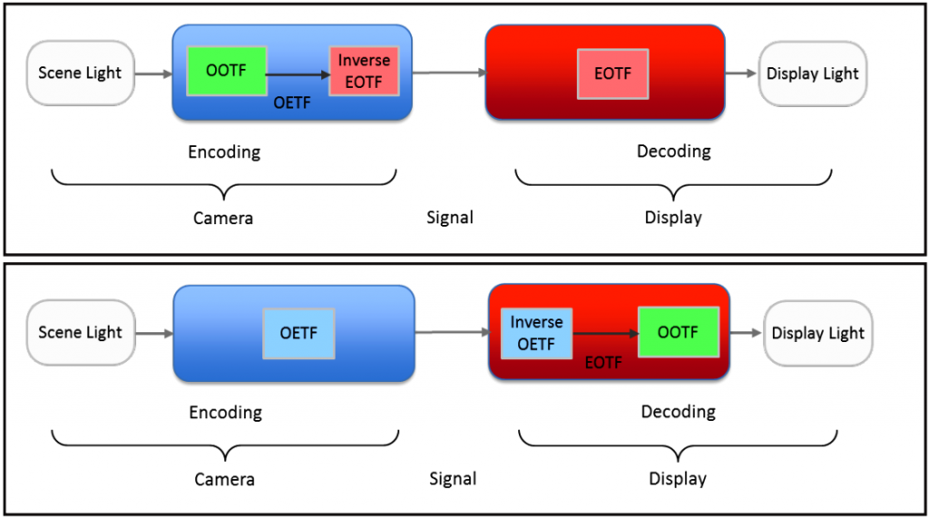 معرفی و بررسی HDR در مقایسه با SDR - بلاگ ویرا شاپ