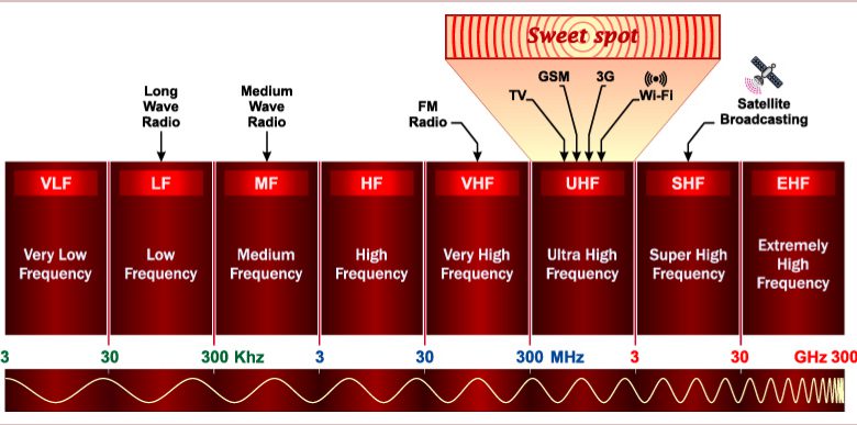 چالش های پیش روی باند UHF تلویزیونی - بلاگ ویرا شاپ
